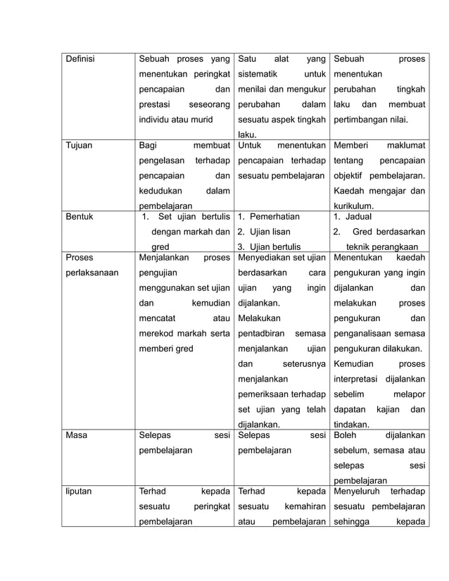 Konsep pentaksiran bmm | PDF