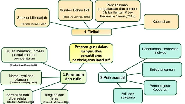 Pengurusan Grafik Pengurusan Bilik Darjah by Nurul Azreen | PDF