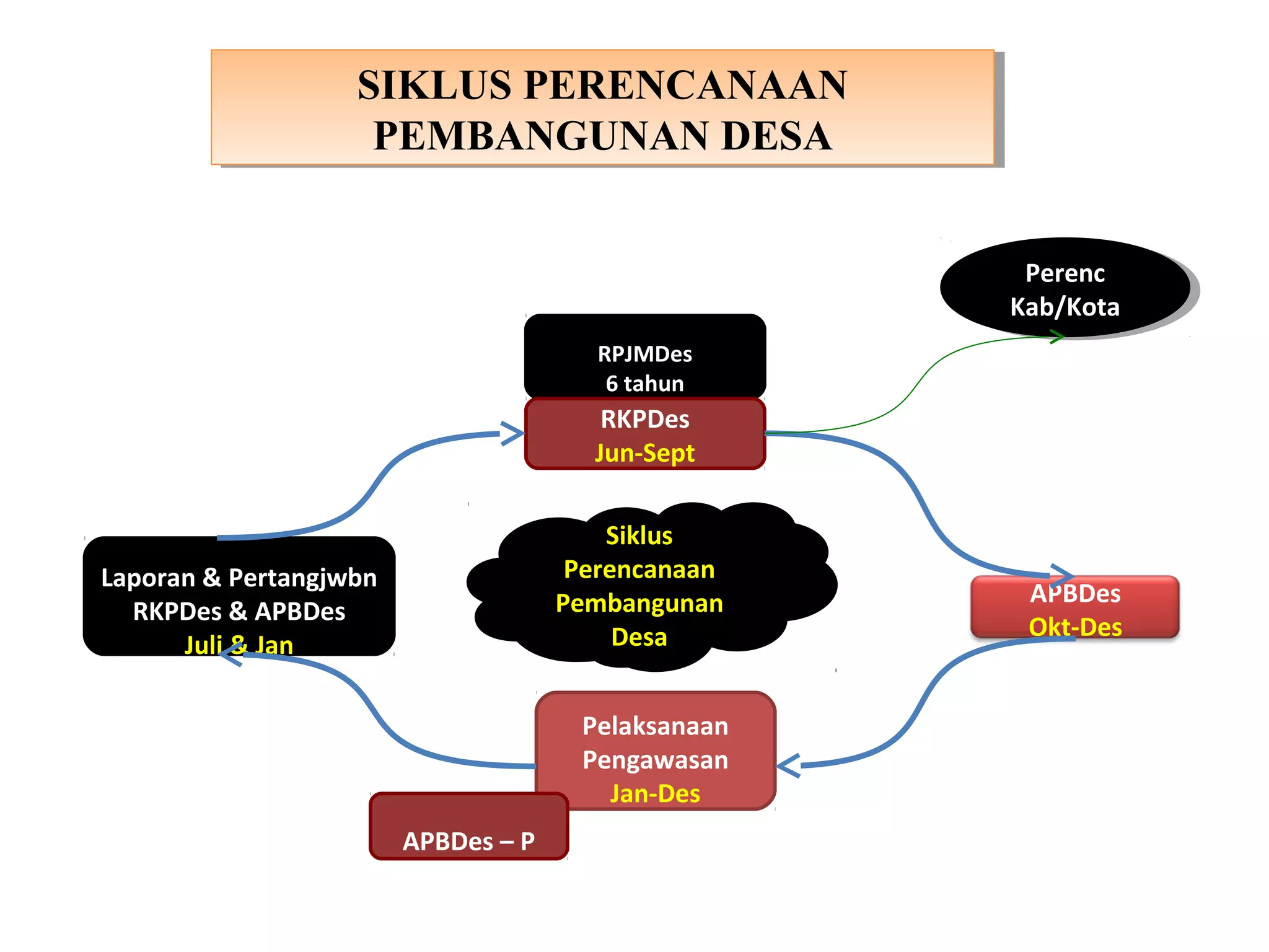 Konsep perencanaan pembangunan desa | PPT