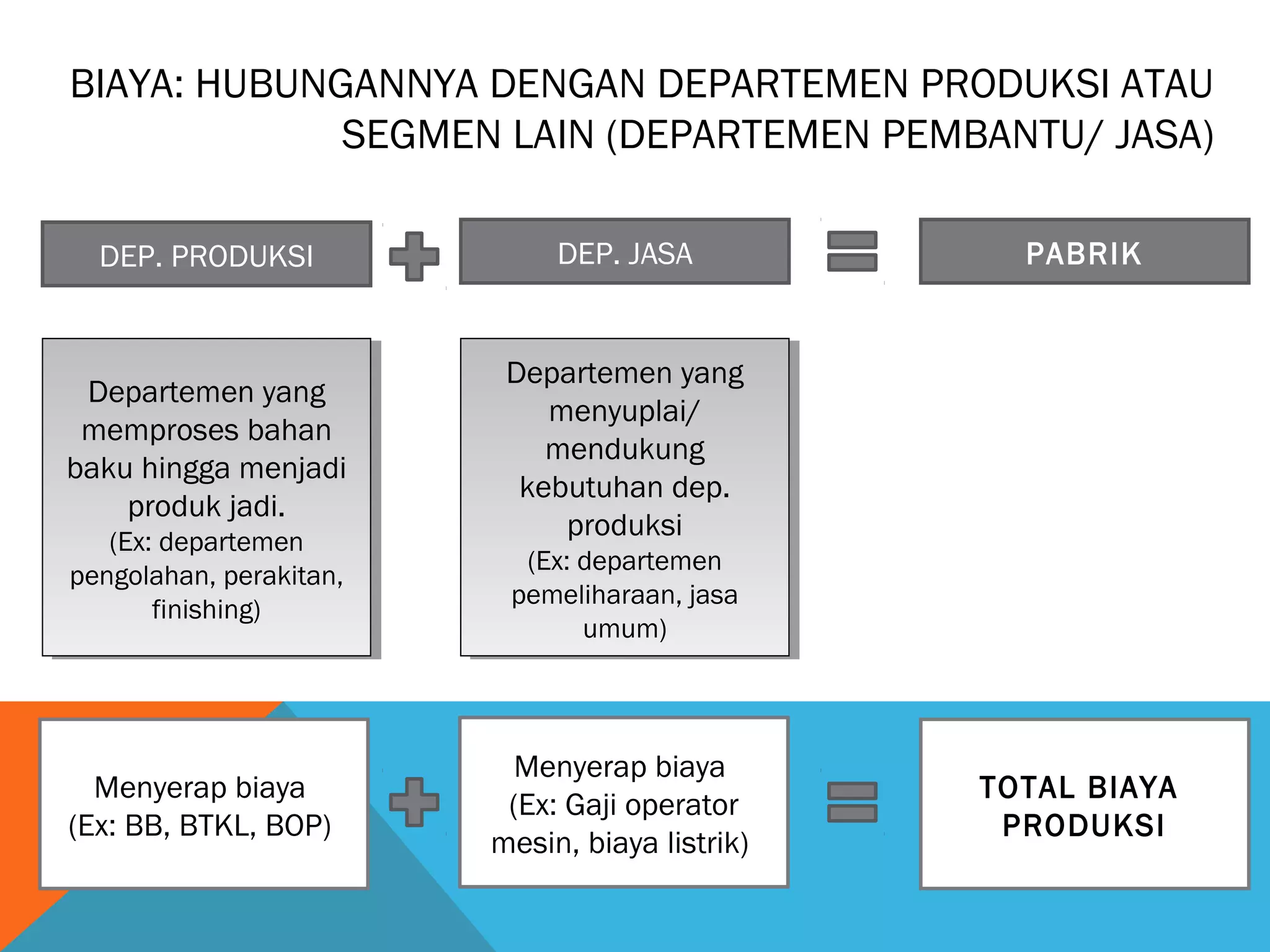 Konsep, perilaku, dan sistem informasi biaya | PPT