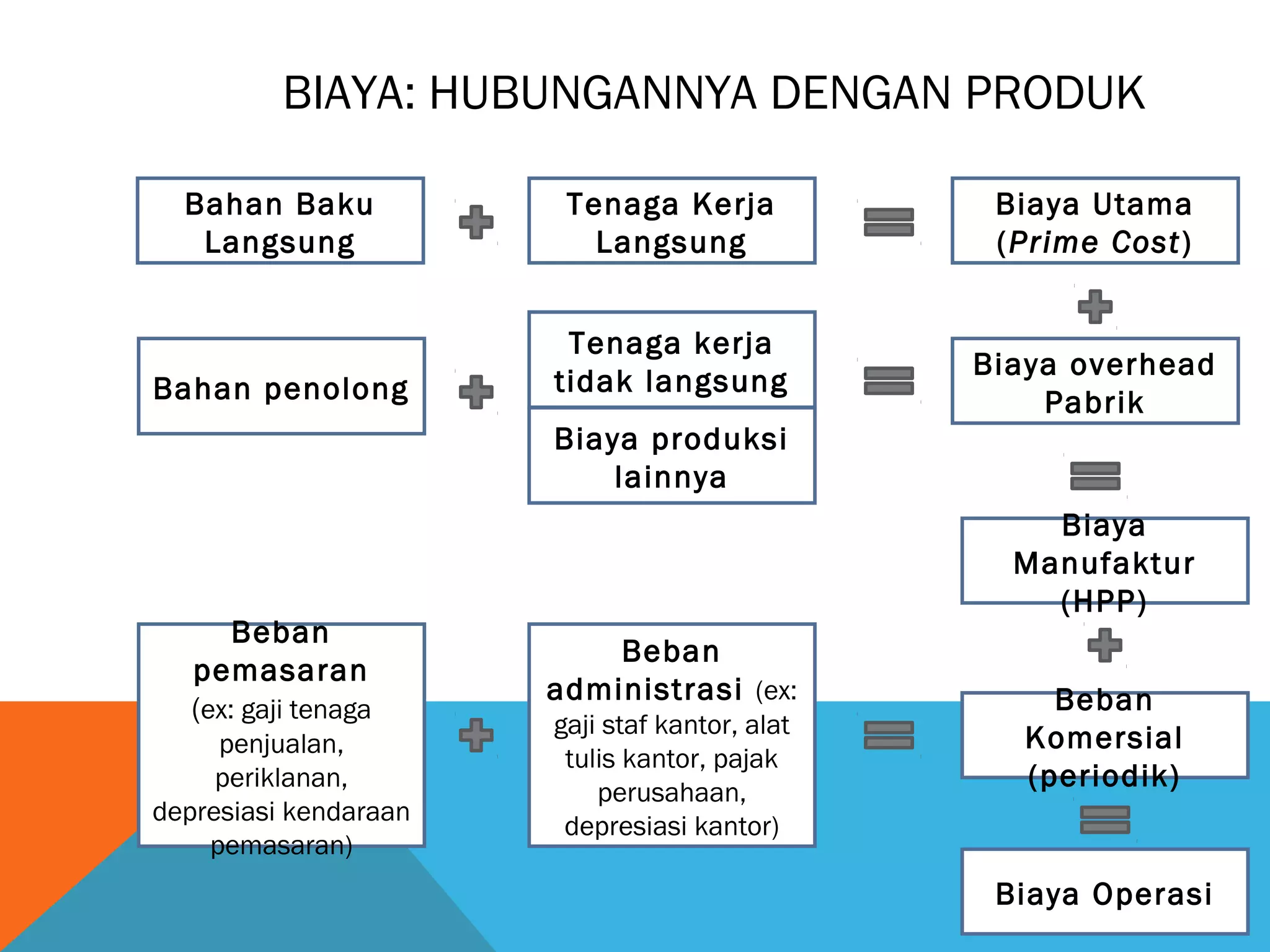 Konsep, perilaku, dan sistem informasi biaya | PPT