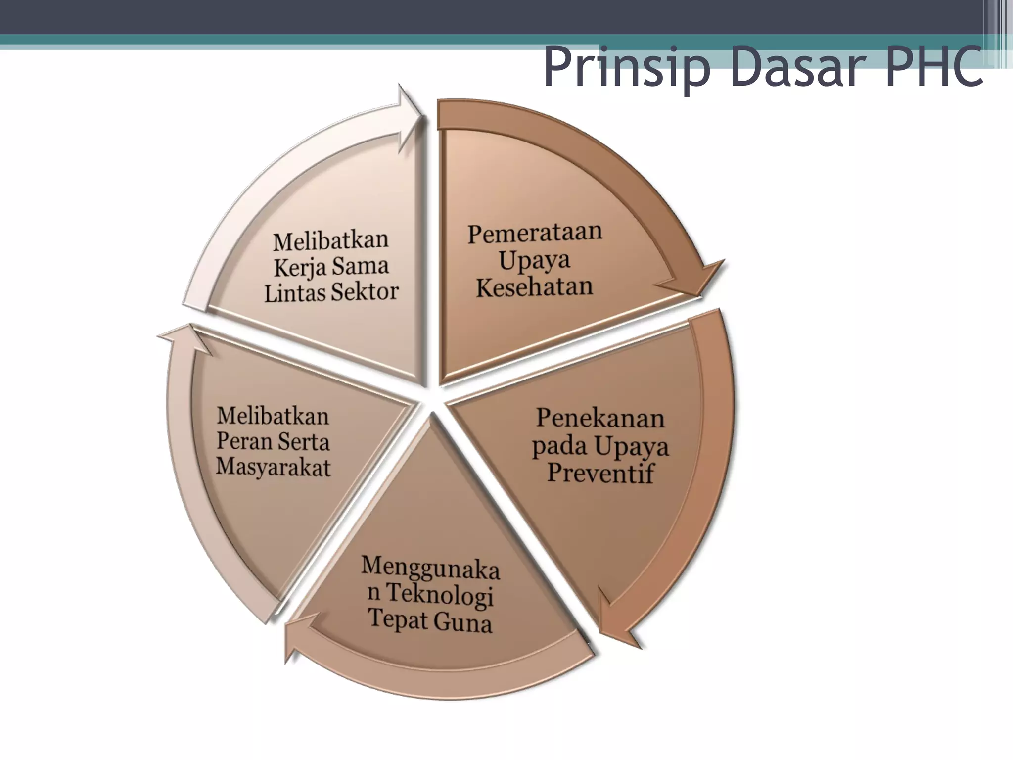 Konsep phc chirst | PPT