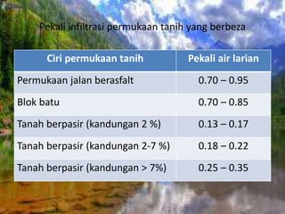 Konsep proses menegak dalam kitaran hidrologi | PPTX