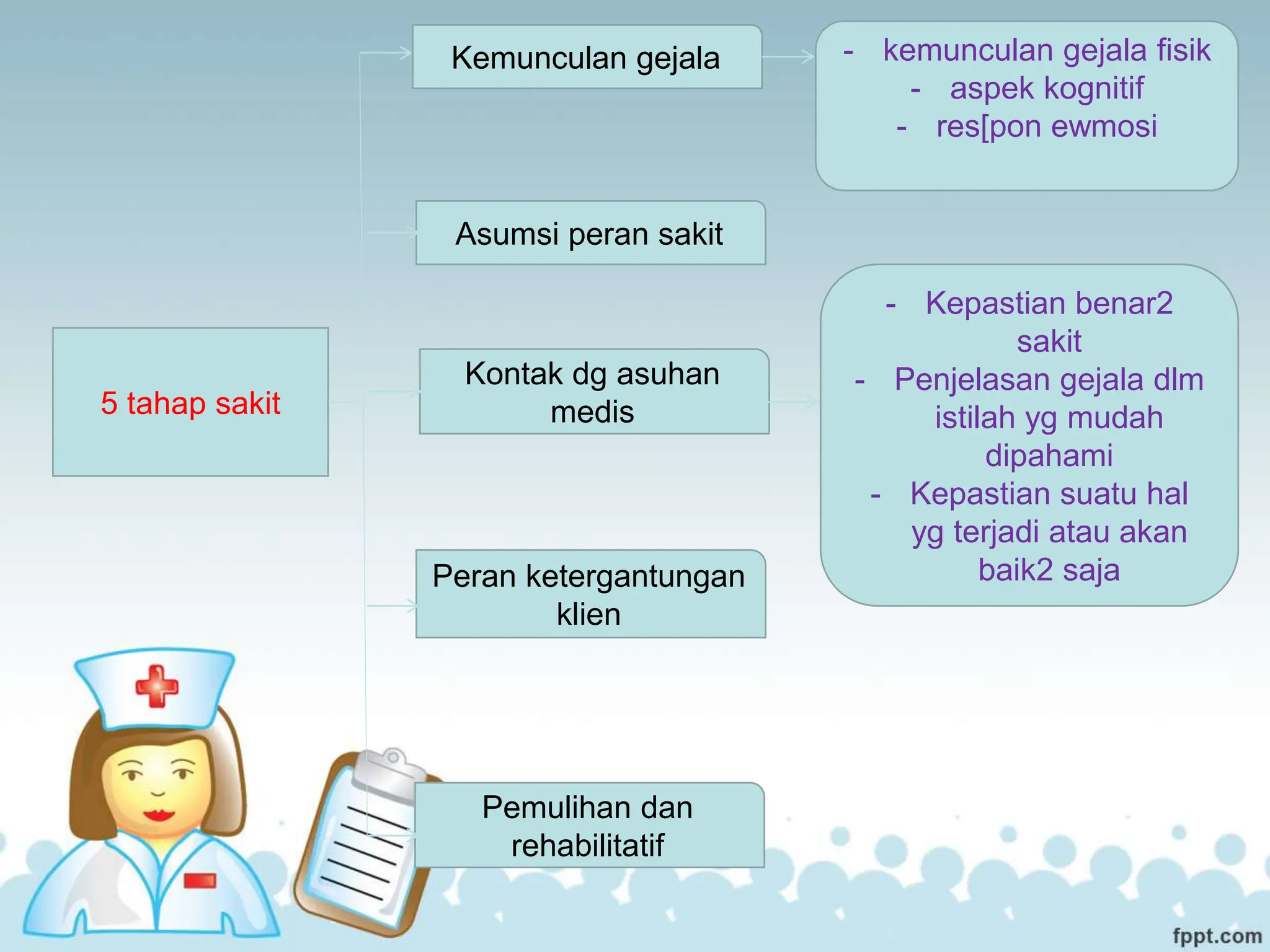materi konsep sehat sakit bagi mahasiswa | PPT
