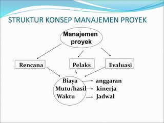 KONSEPSI MANAJEMEN PROYEK............................ | PPT