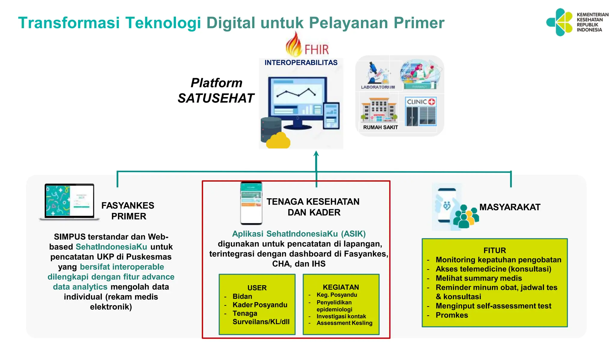 Konsep Singkat Transformasi Digital Layanan Primer.pptx