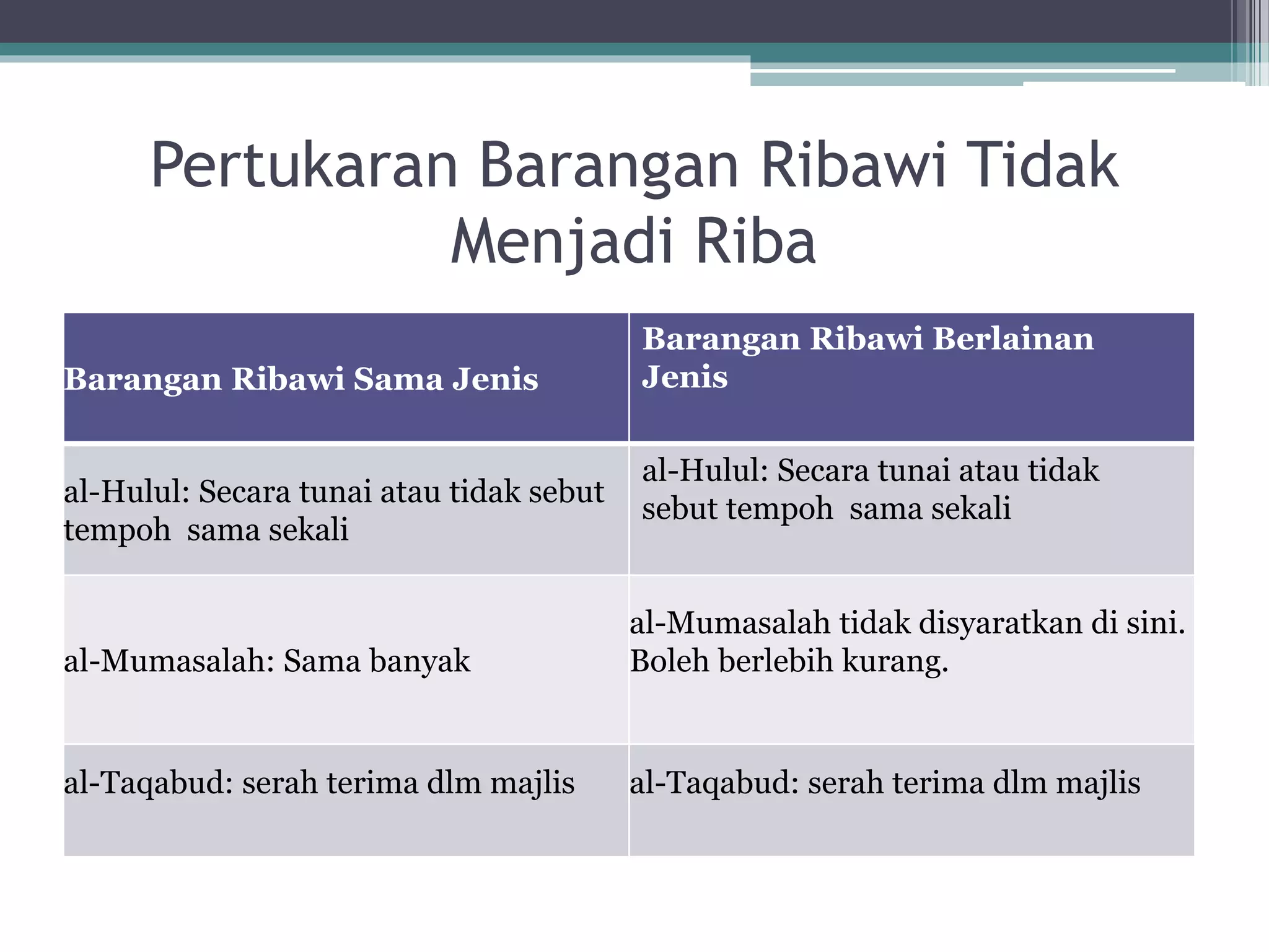 Konsep & Sistem Riba | PPTX