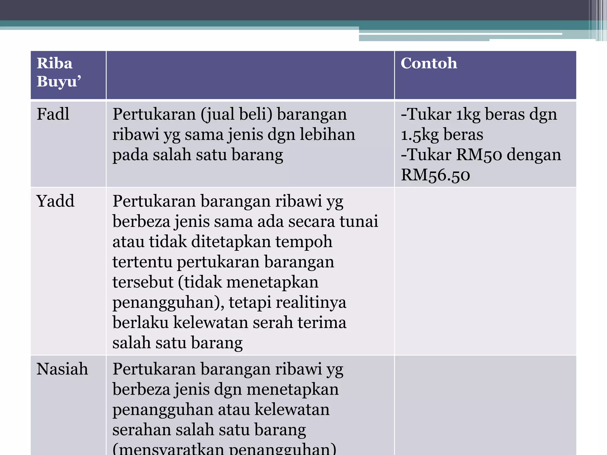 Konsep & Sistem Riba | PPTX