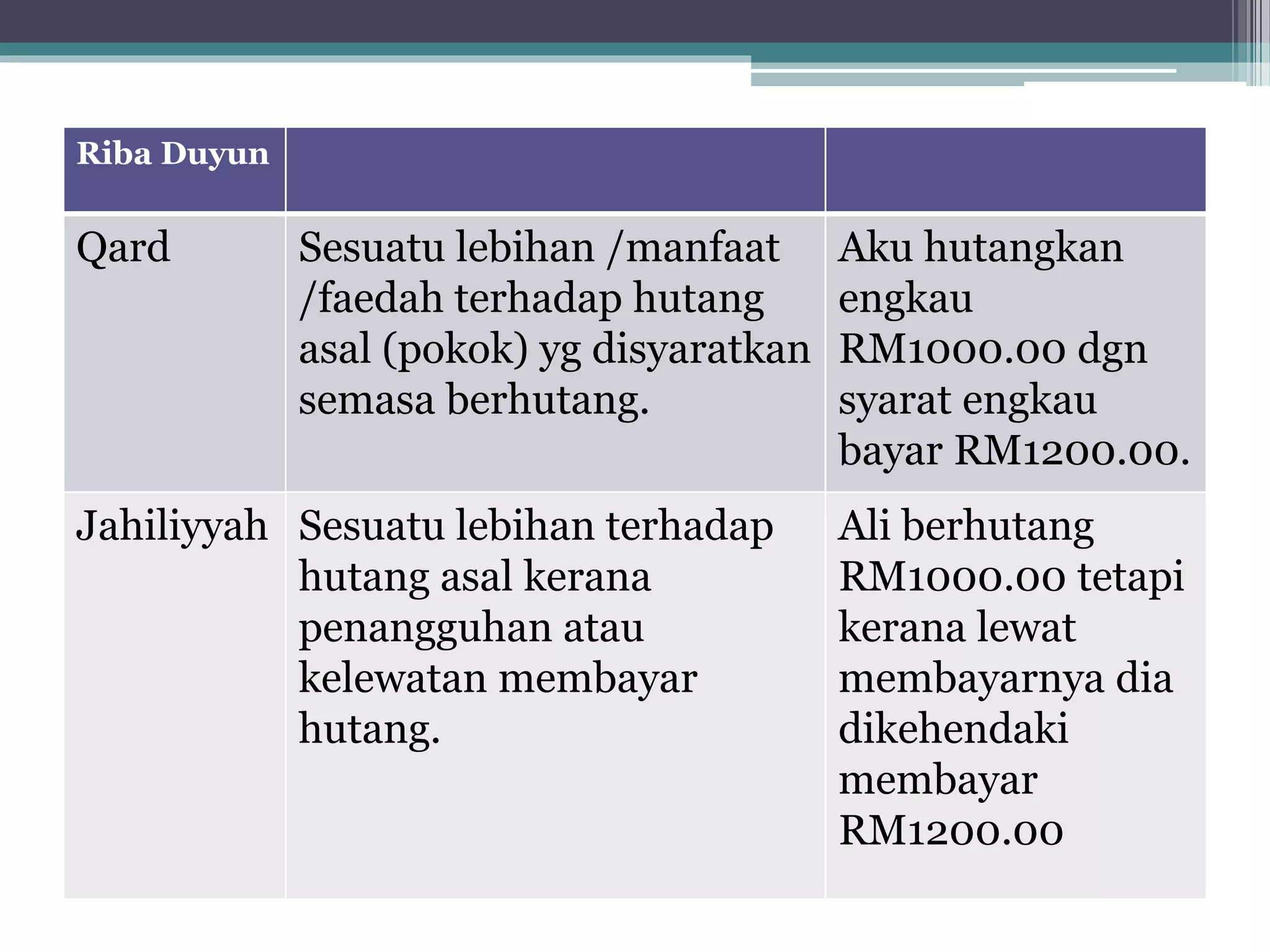 Konsep & Sistem Riba | PPTX