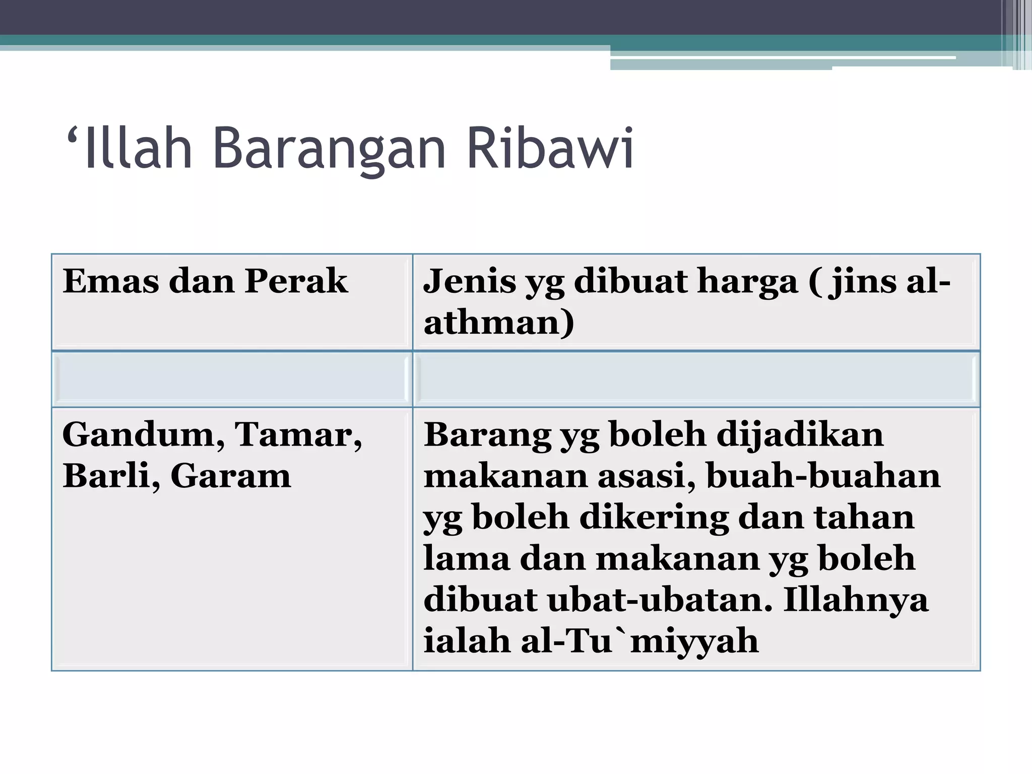 Konsep & Sistem Riba | PPTX