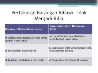 Konsep & Sistem Riba | PPTX