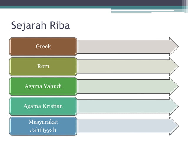 Konsep & Sistem Riba | PPTX