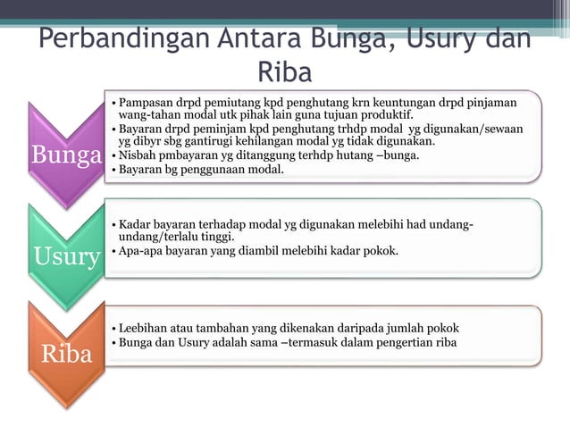 Konsep & Sistem Riba | PPTX