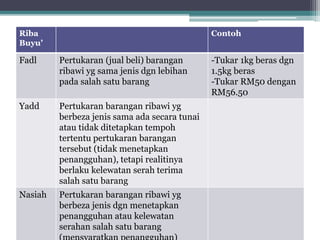 Konsep & Sistem Riba | PPTX