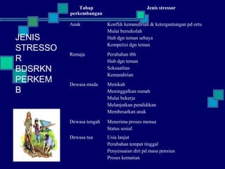 Konsep stress & adaptasi | PPT