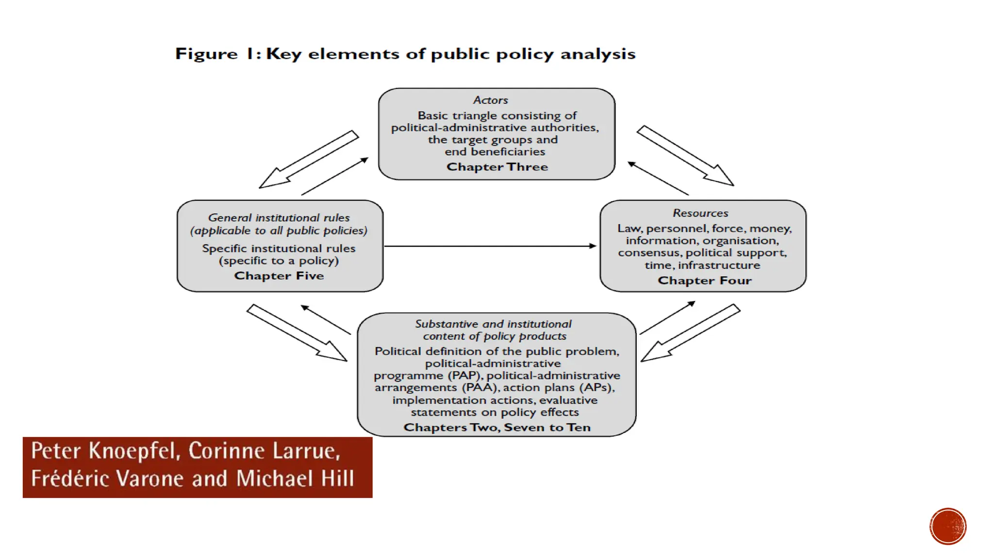 KONSEP STUDI KEBIJAKAN LEMBAGA ADMINISTRASI NEGARA | PPT