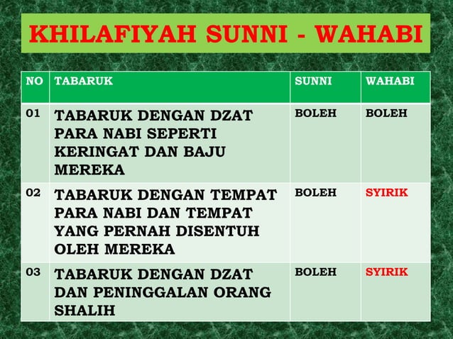 Konsep dan Dalil tabarruk | PPTX