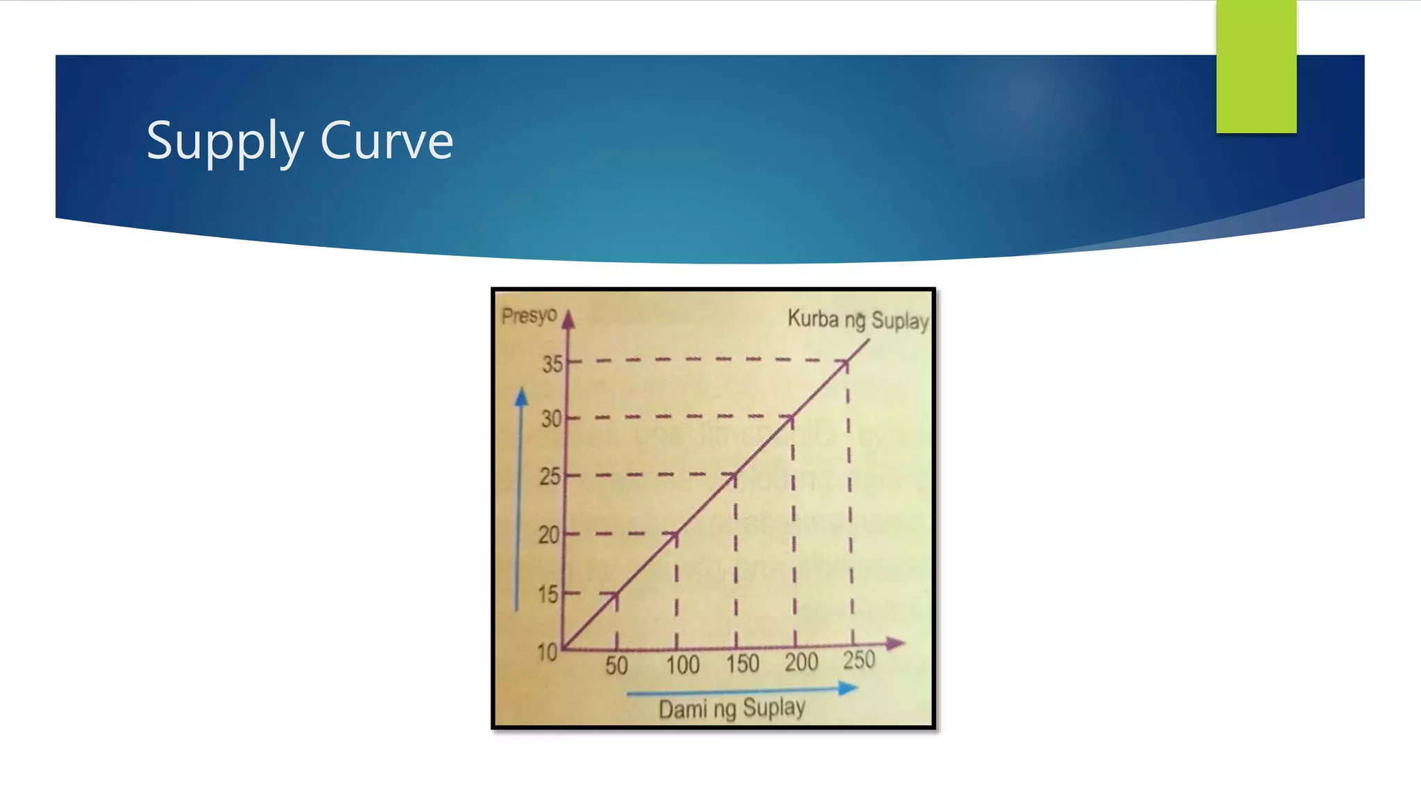 Konsepto ng Suplay | PPTX