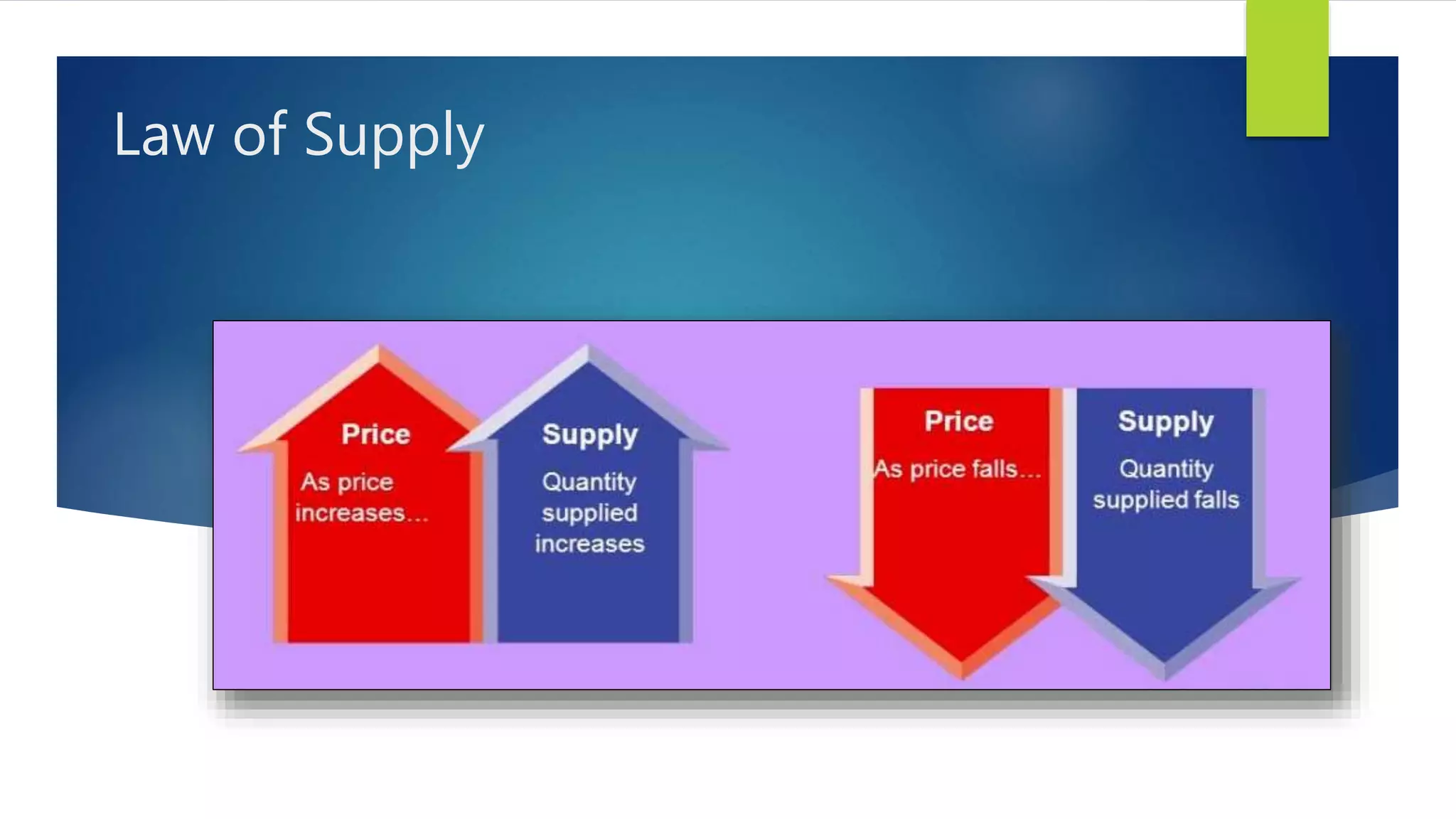 Konsepto ng Suplay | PPTX