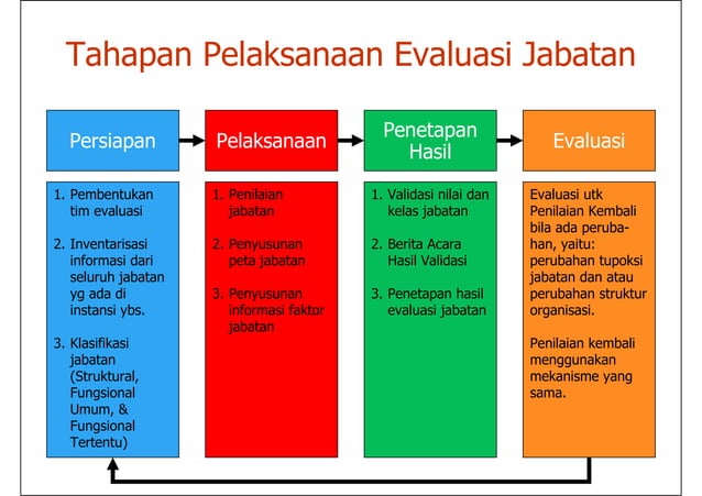 Konsep Umum Evaluasi Jabatan PNS | PDF