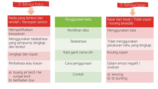 Konsep variasi bahasa | PPTX