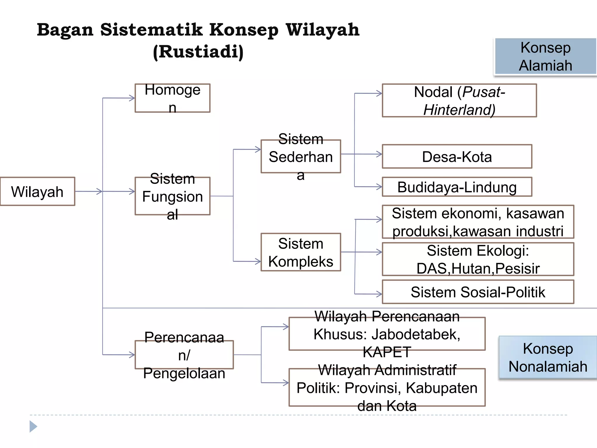 Konsep wilayah dan tata ruang.ppt1