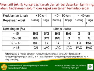 KONSERVASI LAHAN PERTANIAN DAN AIR .pptx