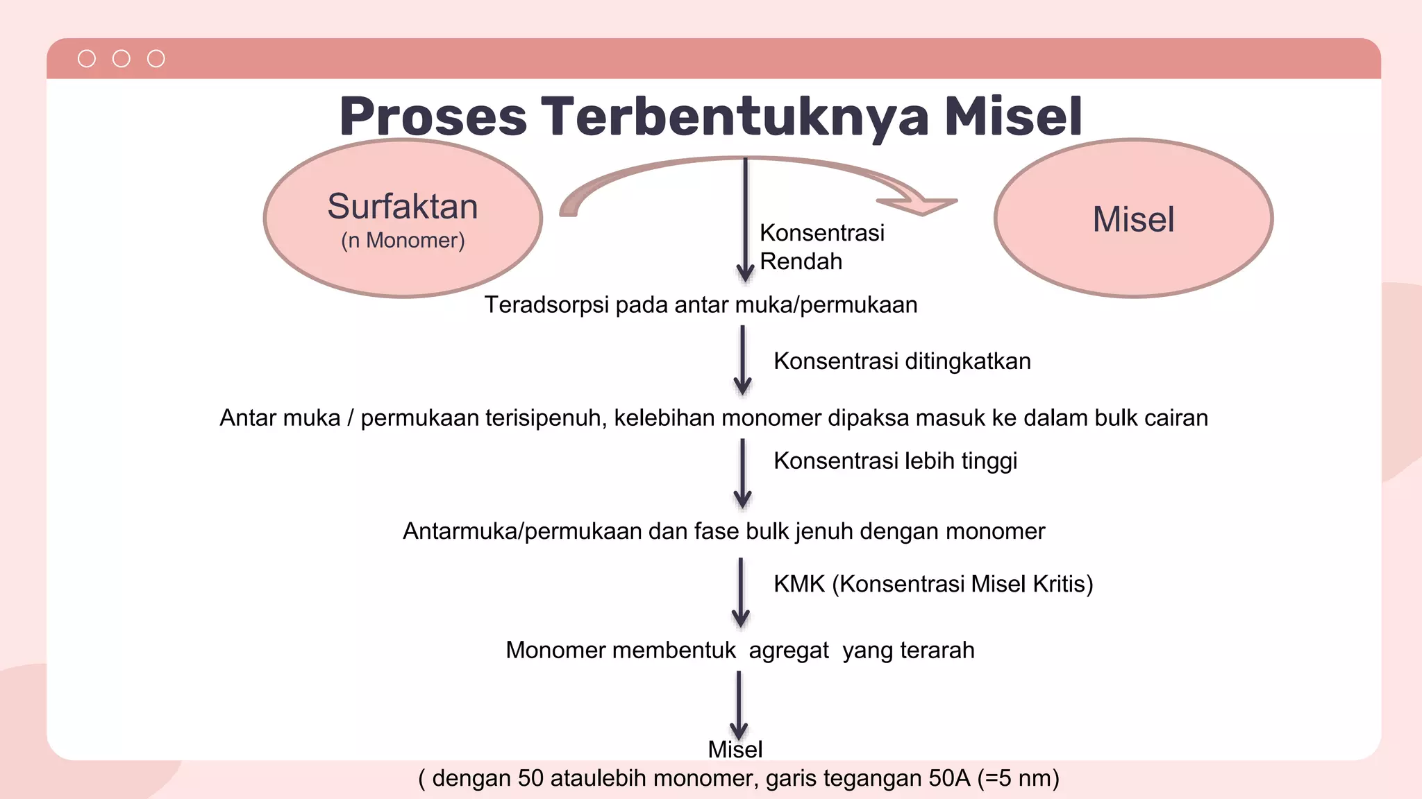 Konsetrasi Misel Kritis & Proses Terbentuknya Misel_ Widya Ramadhani ...