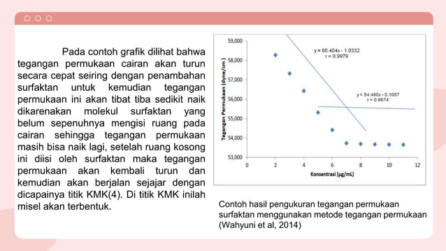 Konsetrasi Misel Kritis & Proses Terbentuknya Misel_ Widya Ramadhani ...
