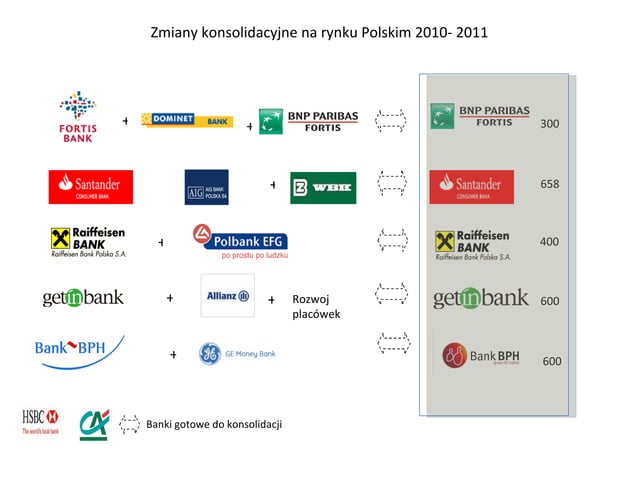 Konsolidacja Banki w Polsce 2015 ? | PPT