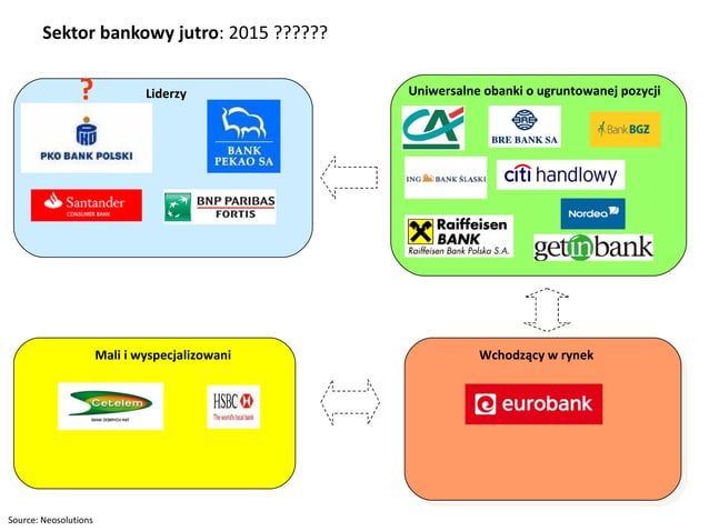 Konsolidacja Banki w Polsce 2015 ? | PPT