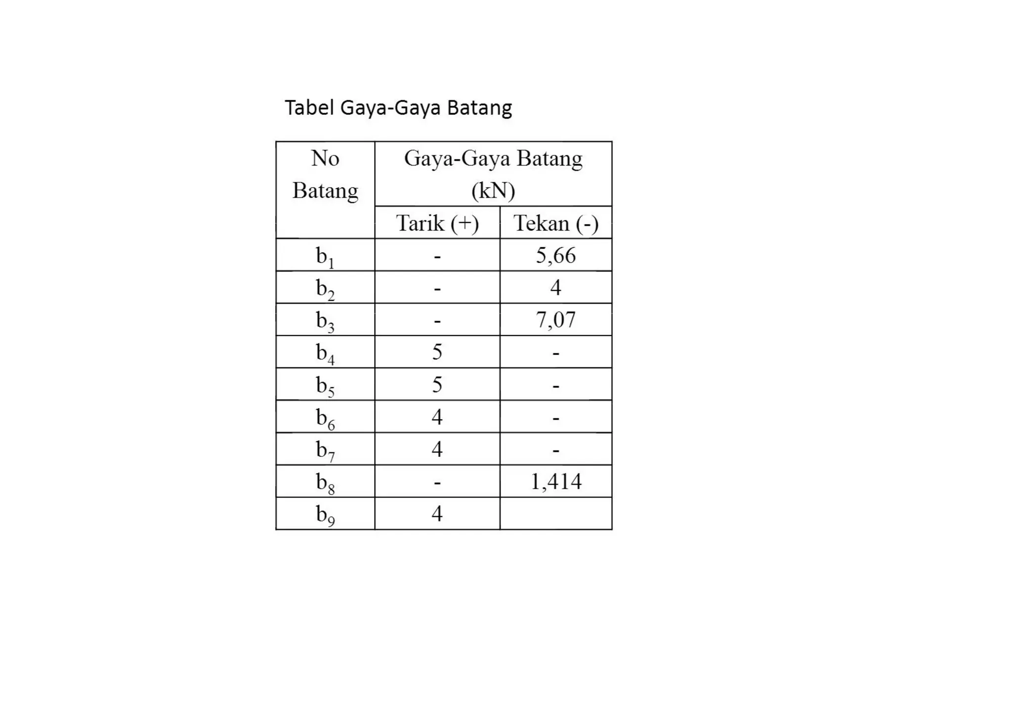 ⭐Konstruksi rangka batang | PDF