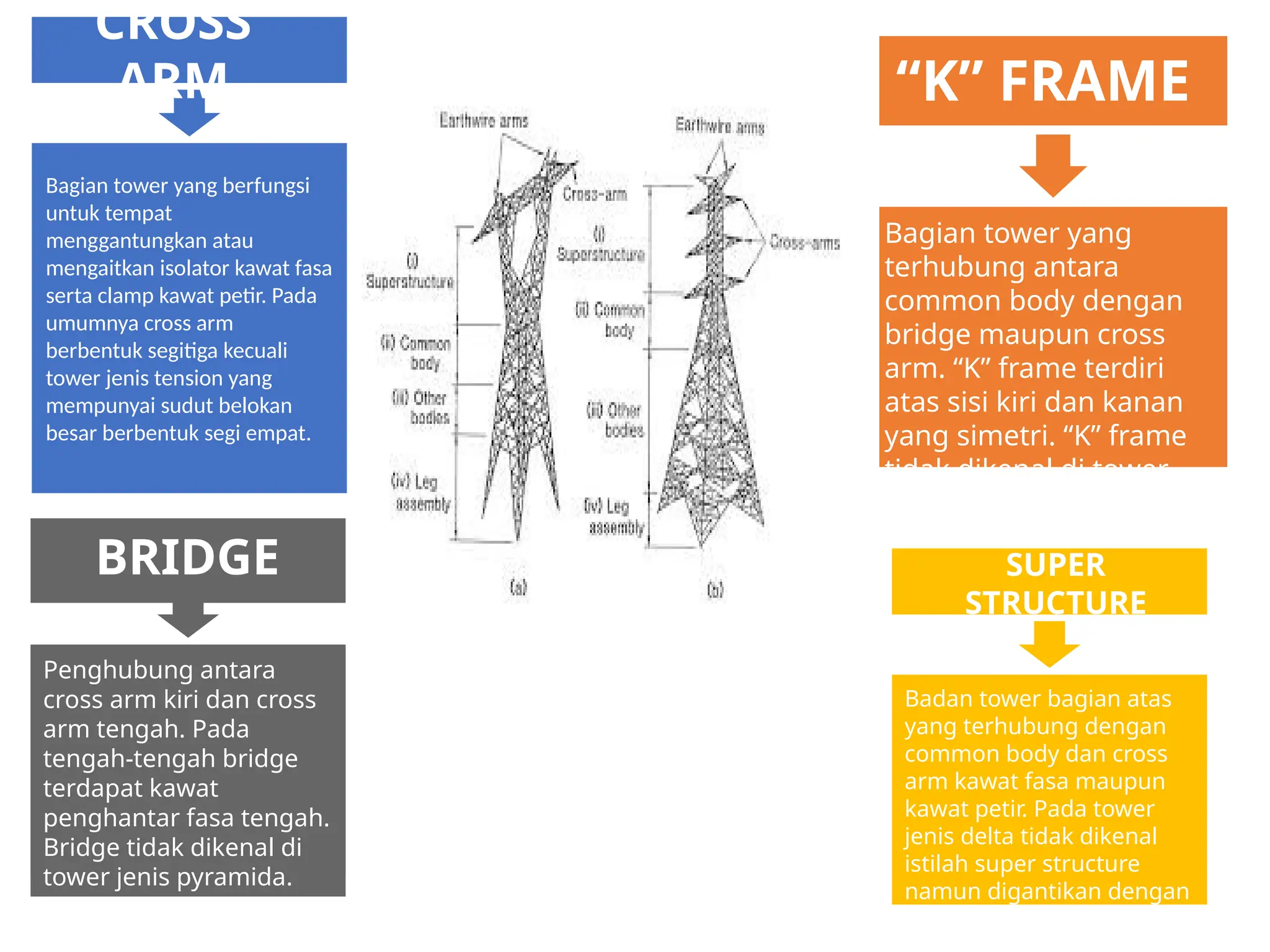 Konstruksi Saluran Tiang Penyangga pada sistem tenaga listrik | PPTX