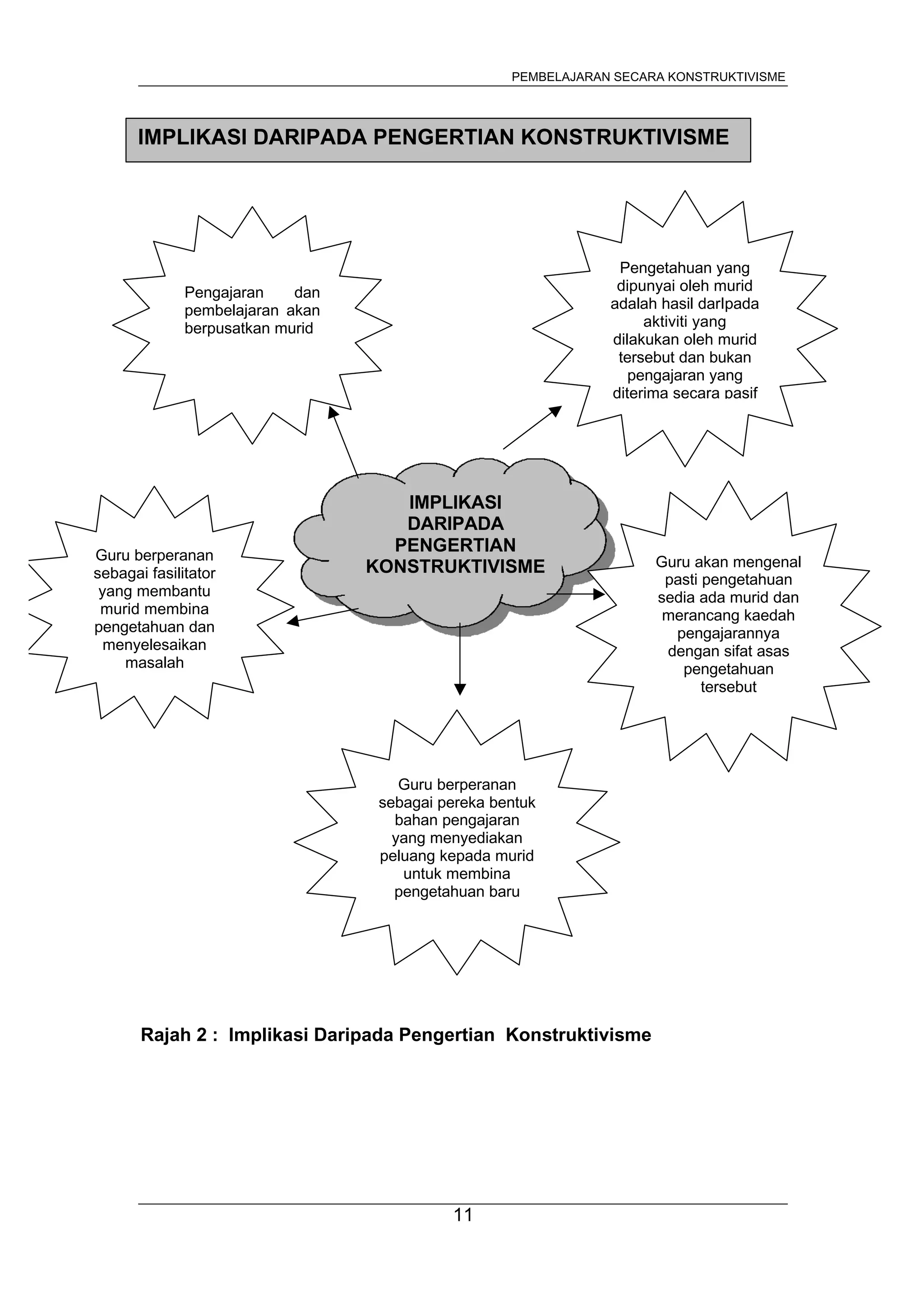 Konstruktivisme | PDF