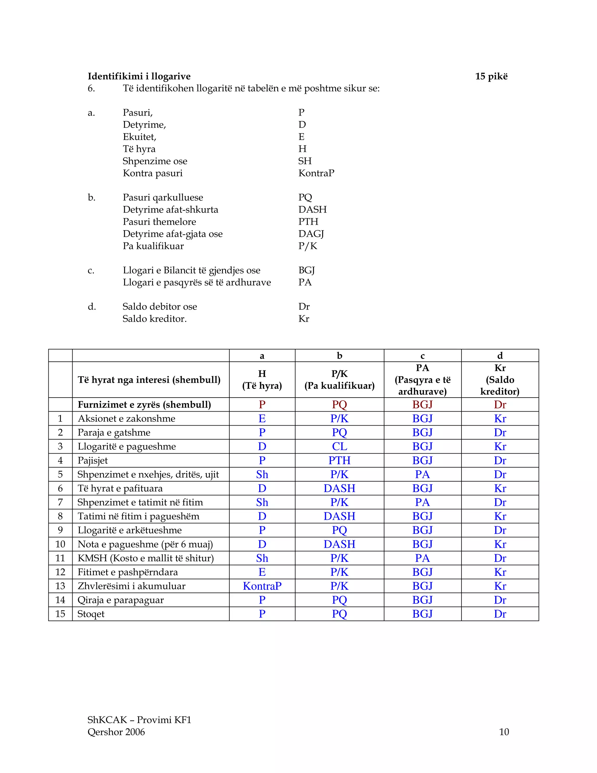 Kontabiliteti 1 qershor 2006 | PDF