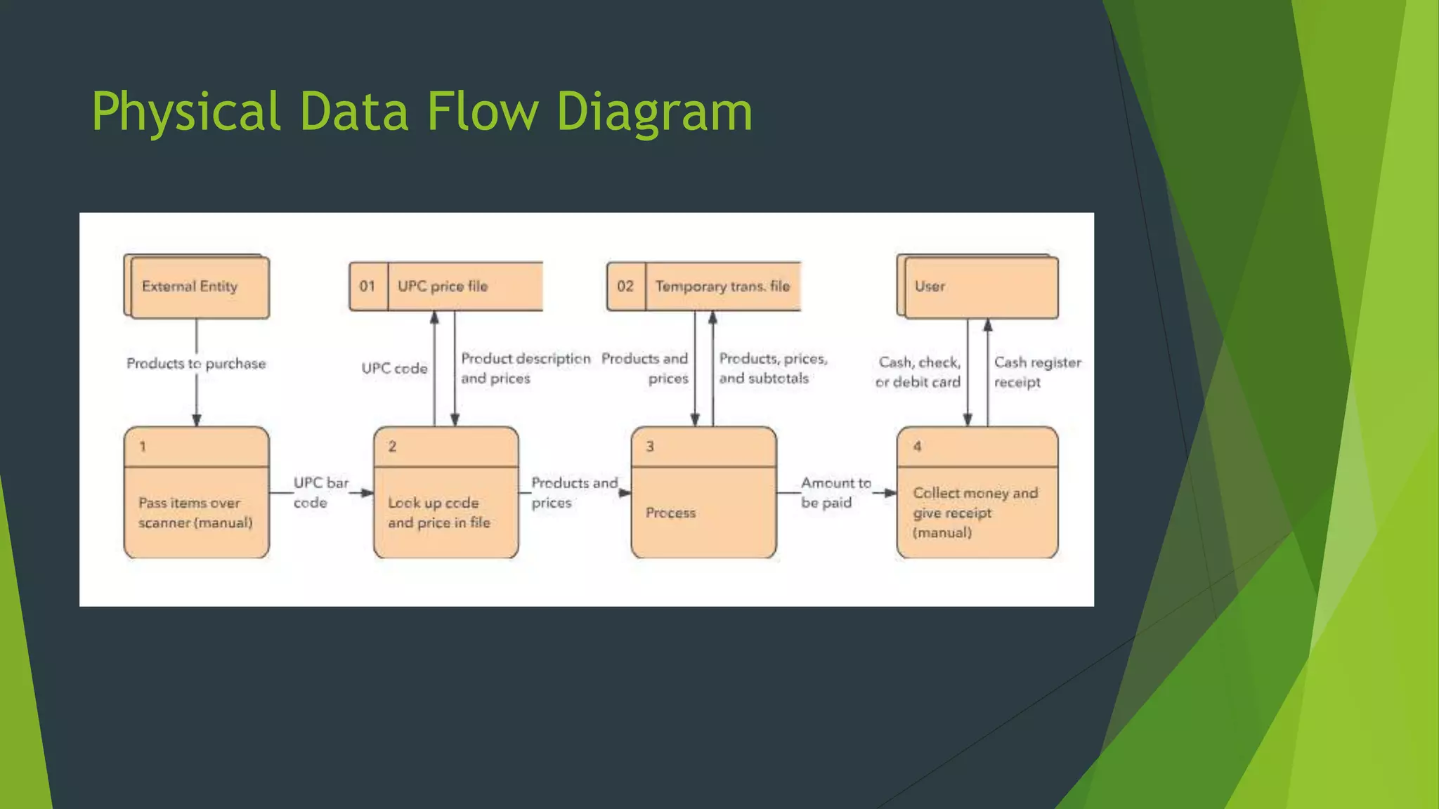 Konteks, Data Flow Diagram dan Kamus Data | PPTX