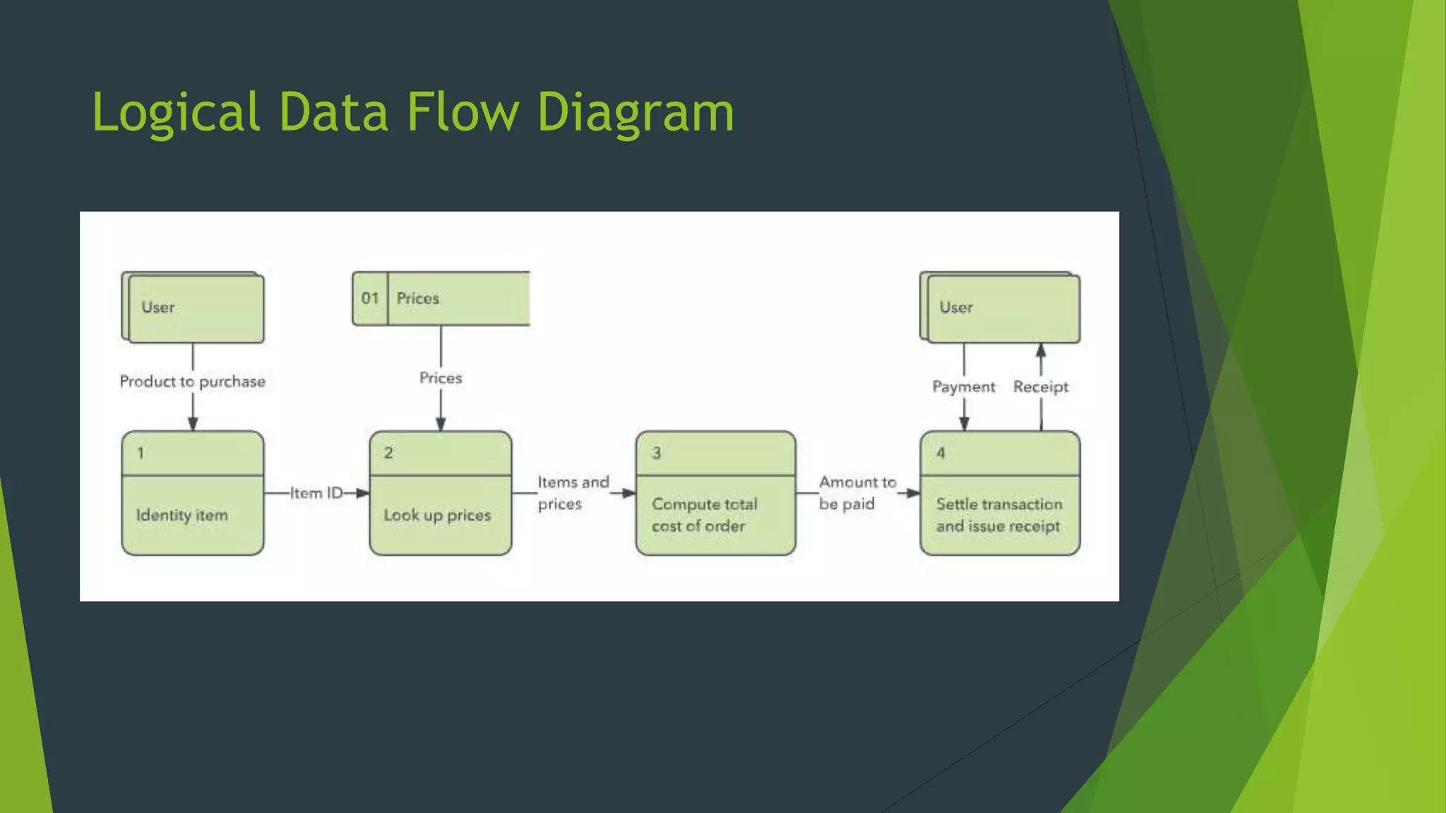 Konteks, Data Flow Diagram dan Kamus Data | PPTX