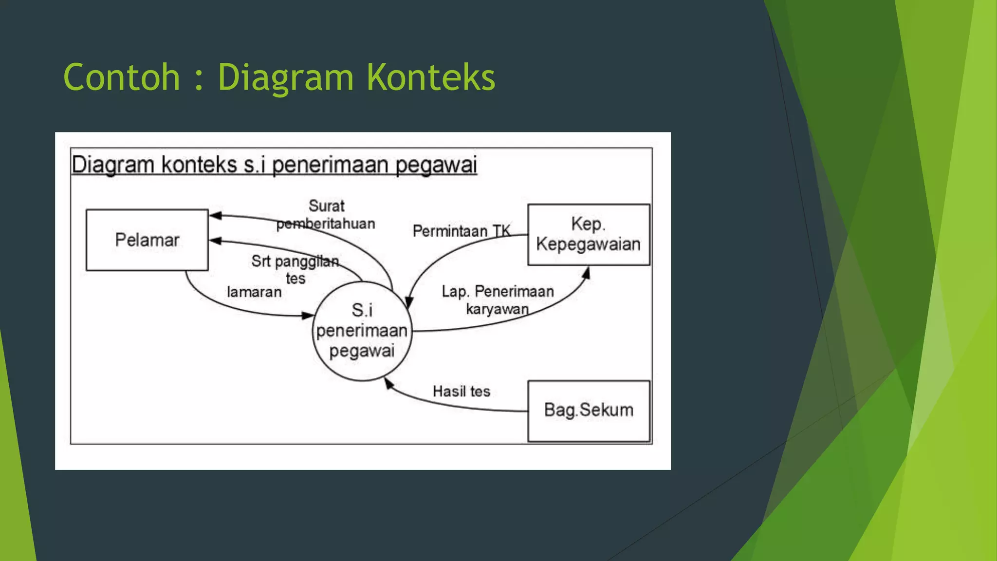 Konteks, Data Flow Diagram dan Kamus Data | PPTX