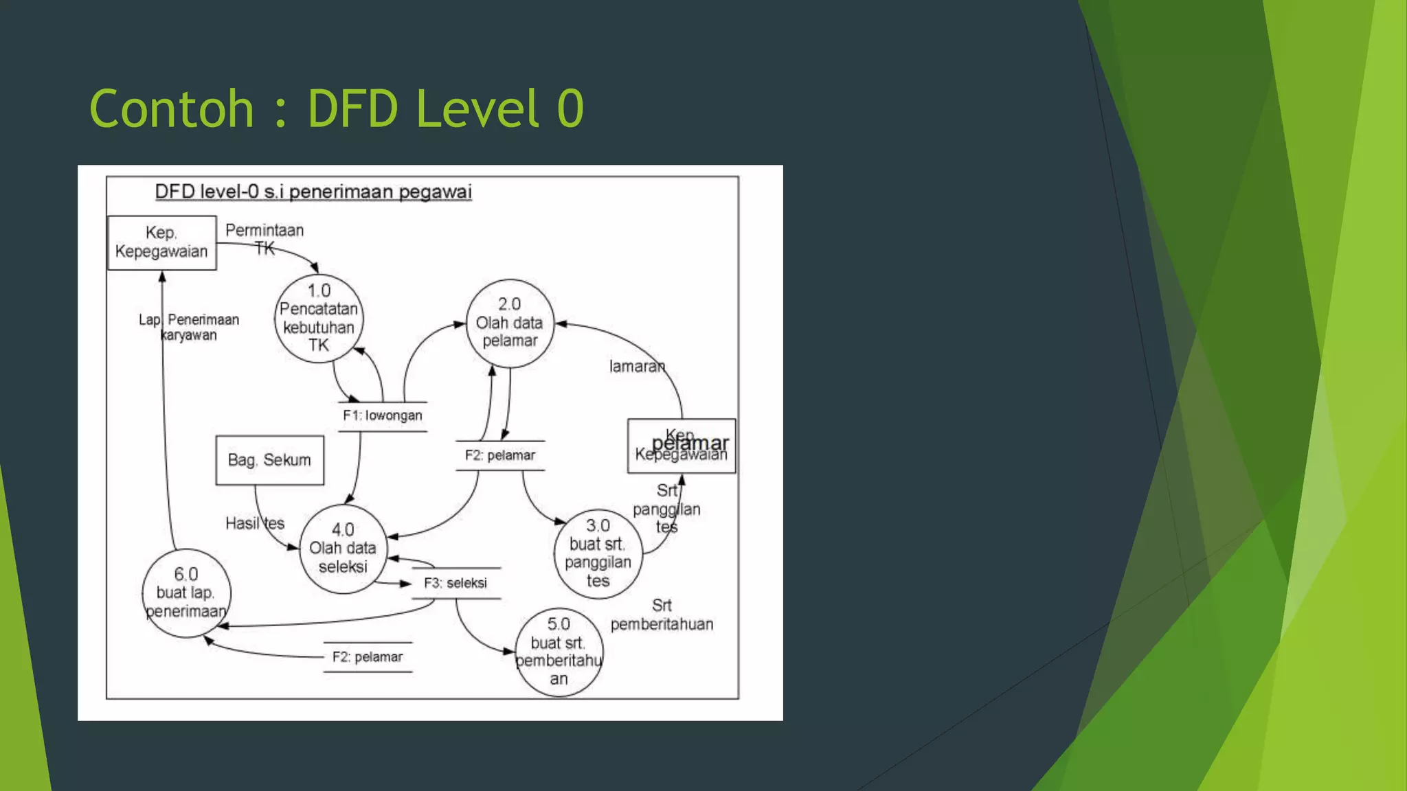 Konteks, Data Flow Diagram dan Kamus Data | PPTX