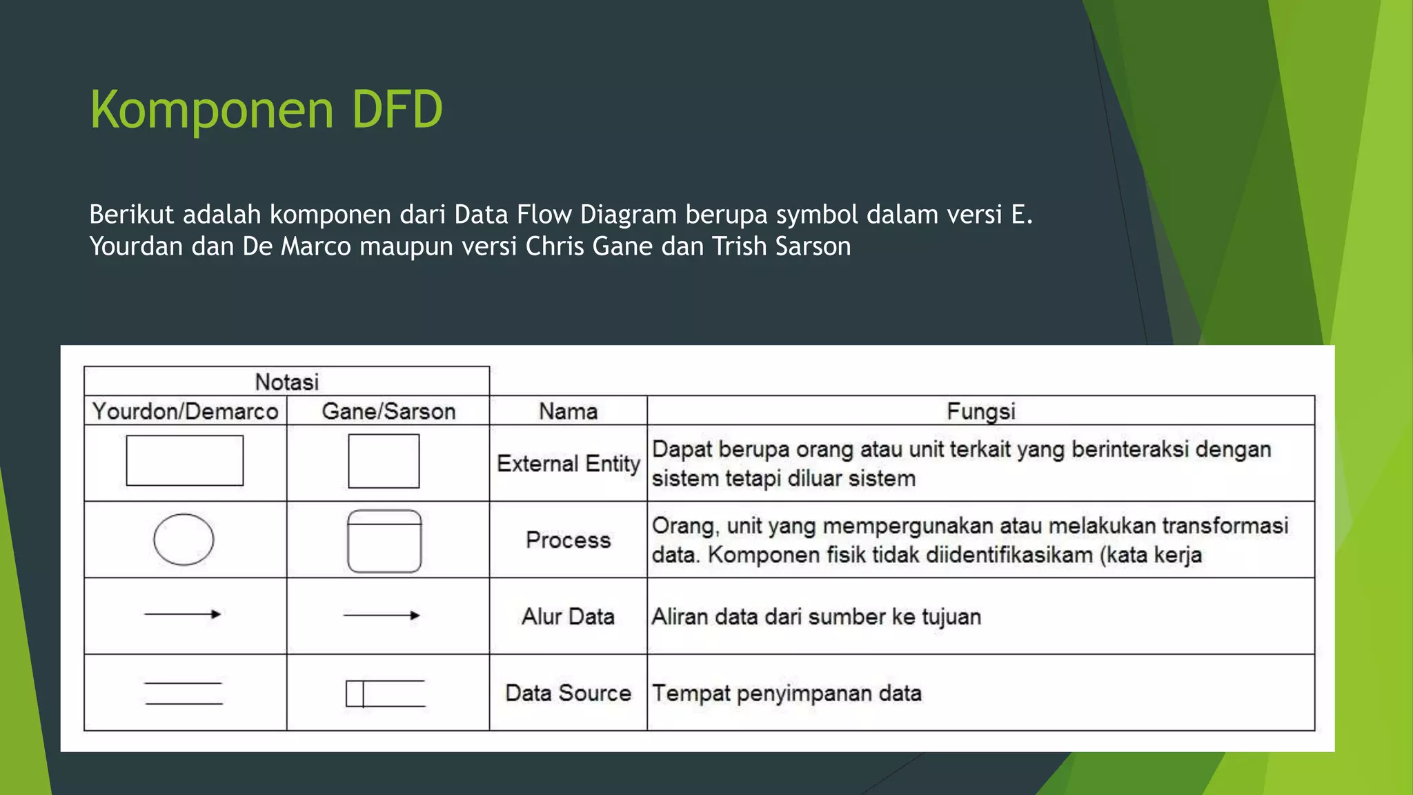 Konteks, Data Flow Diagram dan Kamus Data | PPTX