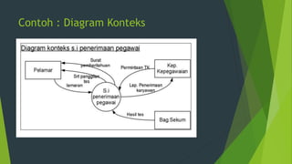 Konteks, Data Flow Diagram dan Kamus Data | PPTX