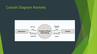 Konteks, Data Flow Diagram dan Kamus Data | PPTX
