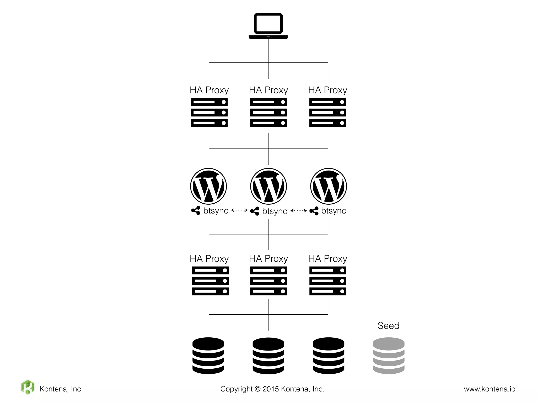 Building High Availability Application with Docker | PDF