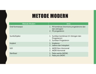 Kontrasepsi Modern.22222222222wwwwwwwwwwww | PPT