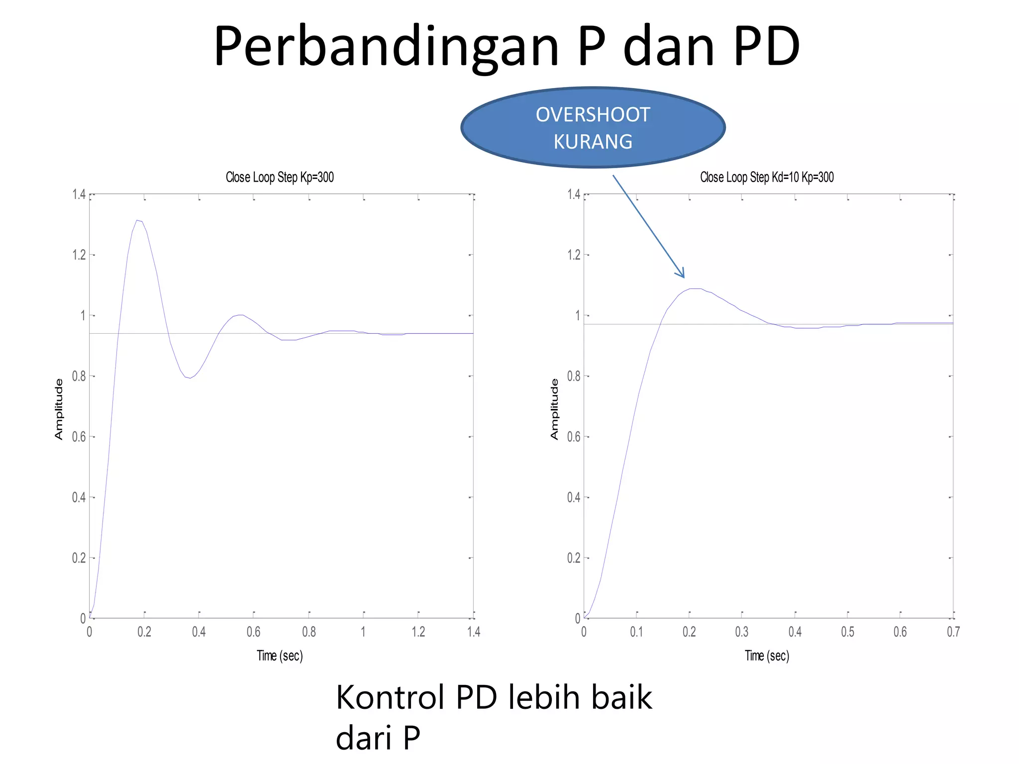 Kontrol pid dengan matlab | PPTX