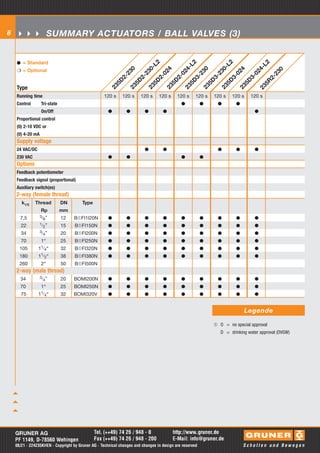 Kontrol vanası ve servomotorlar gruner kuresel motorluvanalar224 ...