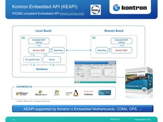 Kontron_Embedded Platforms and Solutions for MAG_Ankara | PDF