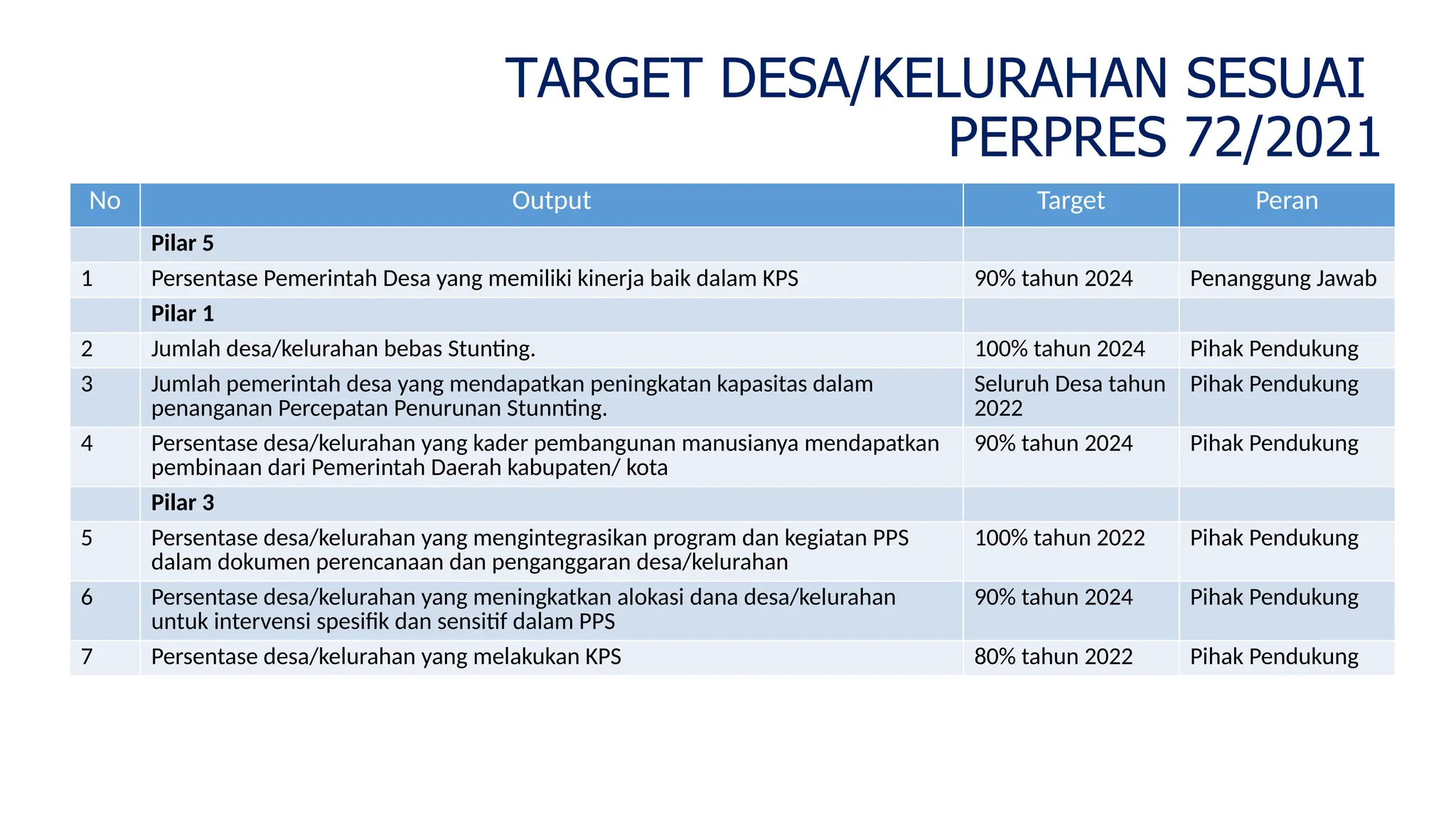 Konvergensi Stunting Di Desa dalam Mendukung Percepatan Penurunan.pptx