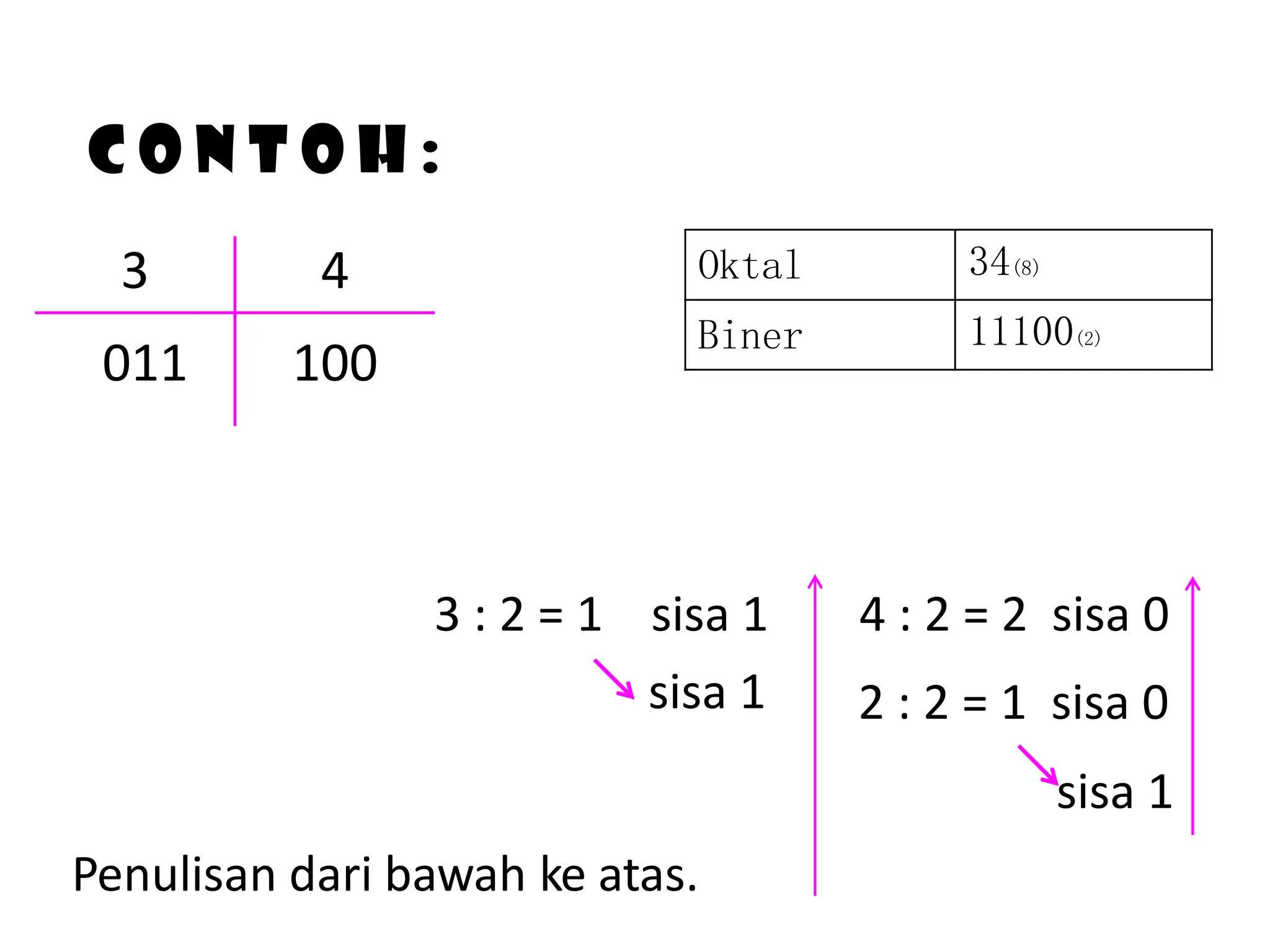 Konversi bilangan desimal ke biner dan biner ke desimal | PPT