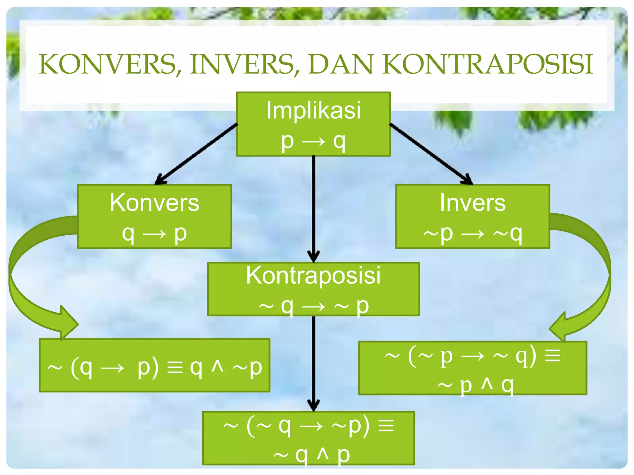 Konvers_Invers_dan_Kontraposisi.pptx